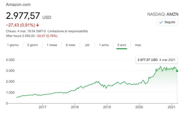 Investimenti Azionari Migliori I Titoli In Crescita Nel 2021